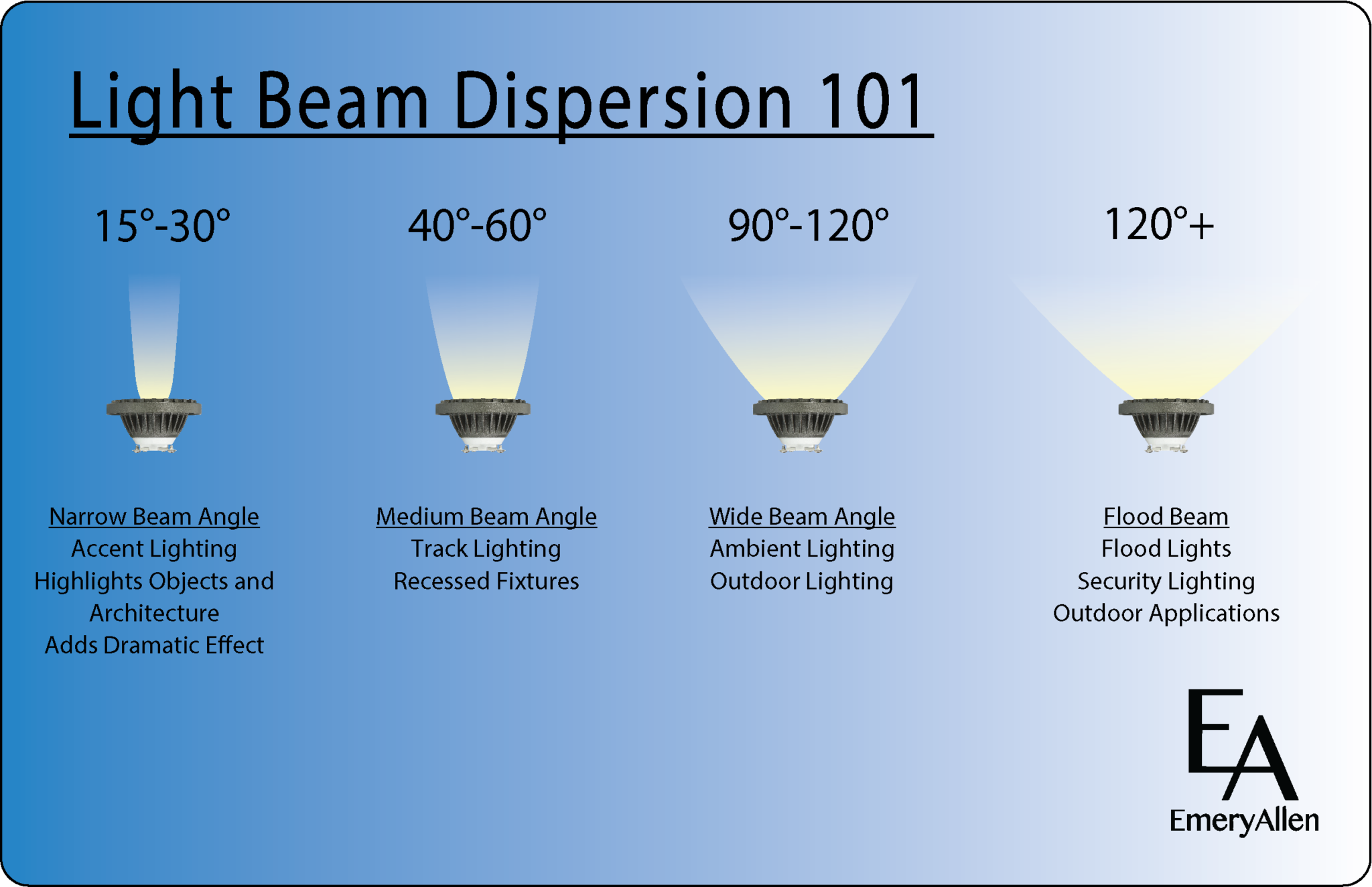 A Primer On Beam Spread - EmeryAllen, LLC